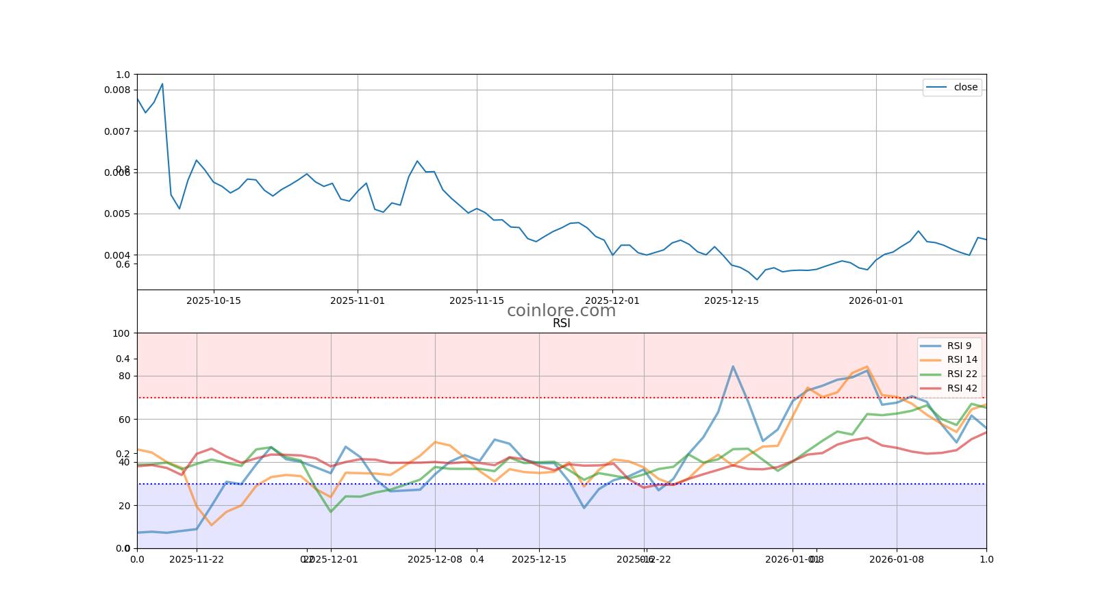 Celer Network RSI indicator