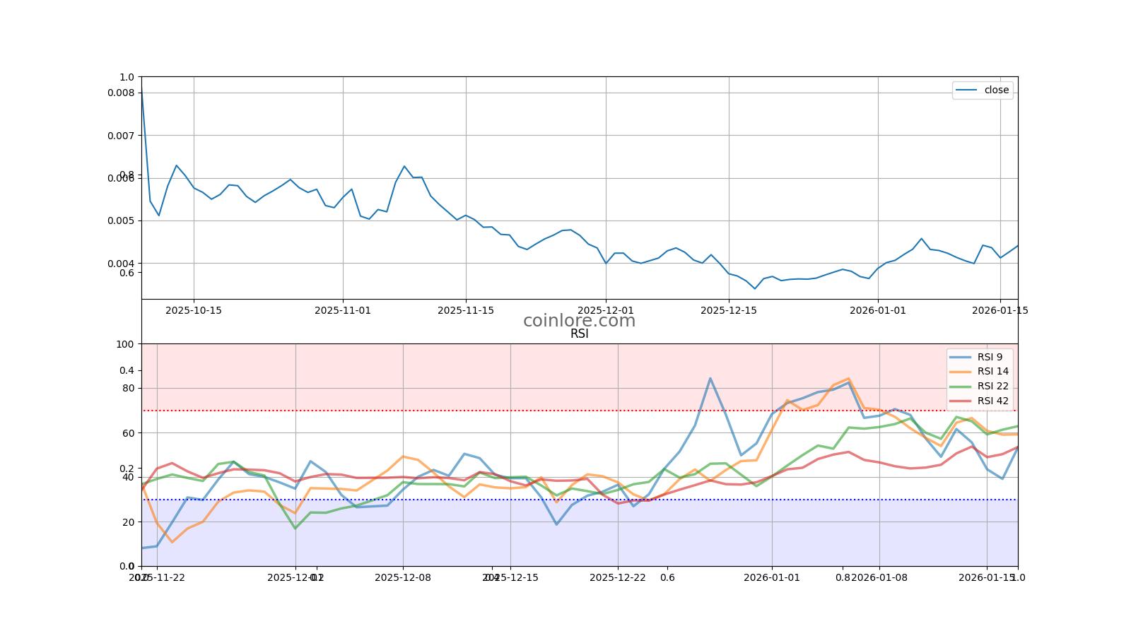 Celer Network RSI indicator