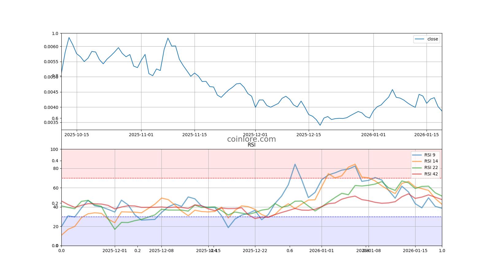 Celer Network RSI indicator