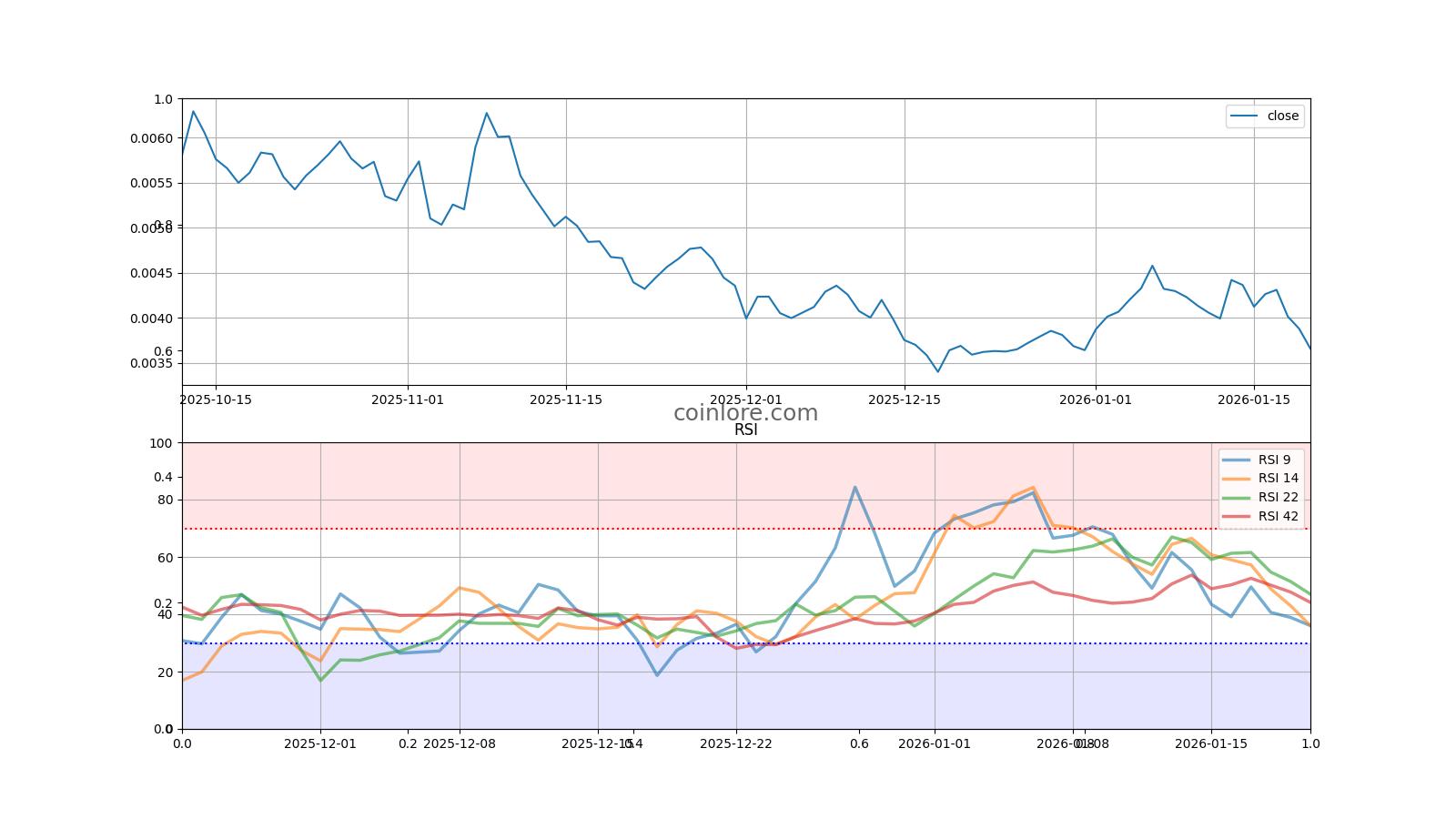 Celer Network RSI indicator