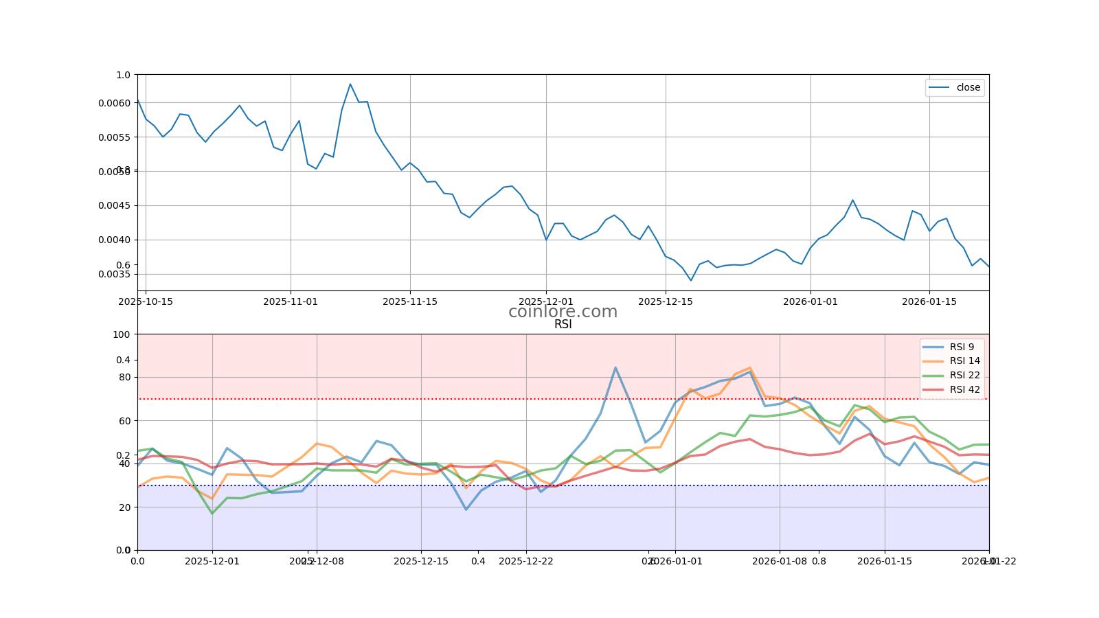 Celer Network RSI indicator