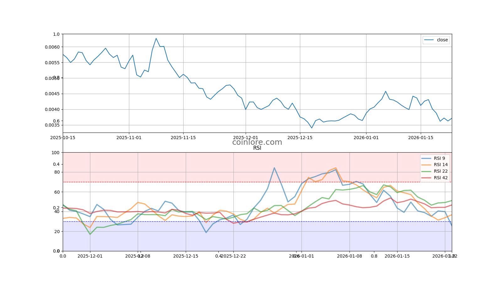 Celer Network RSI indicator
