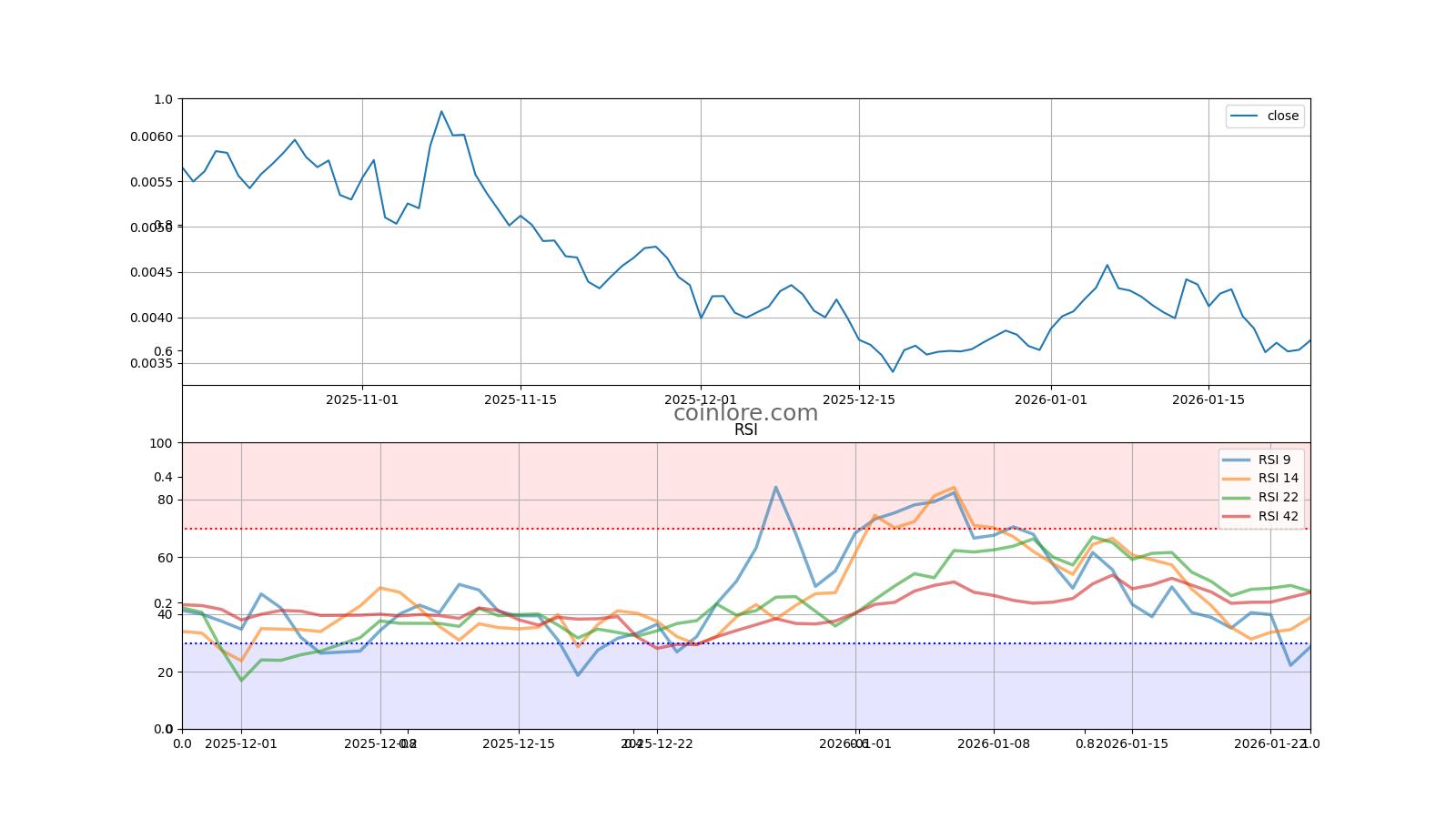 Celer Network RSI indicator