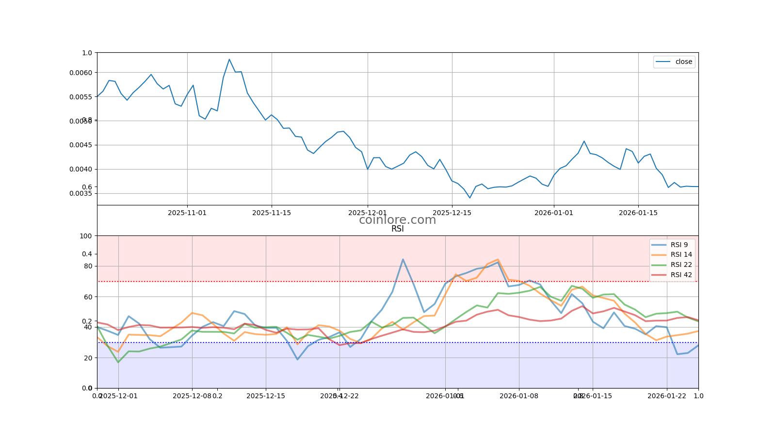 Celer Network RSI indicator
