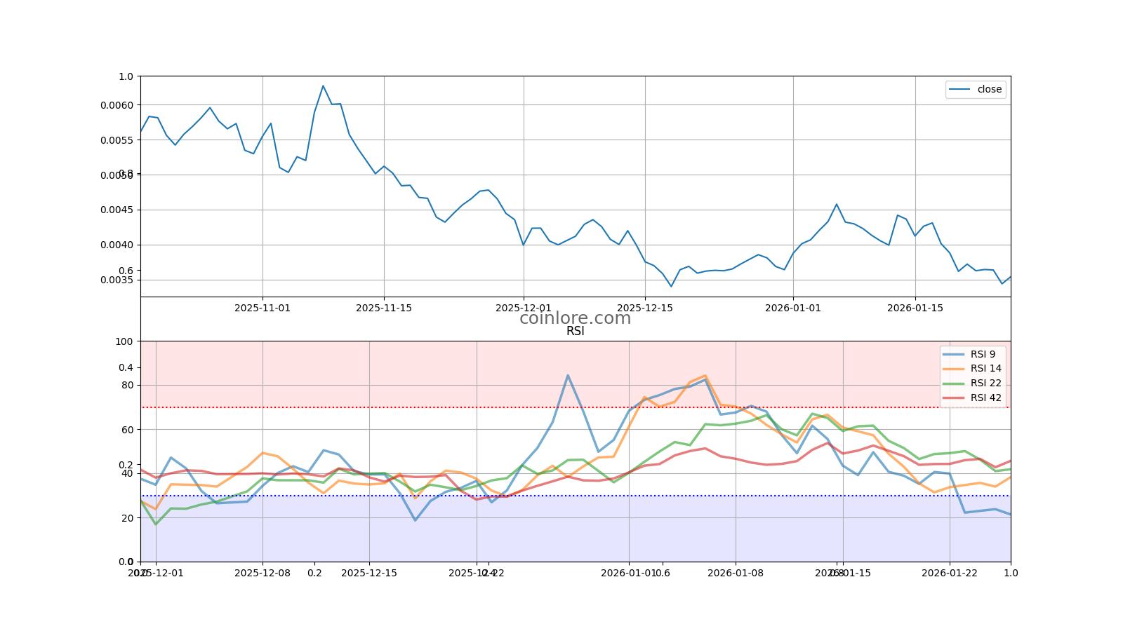 Celer Network RSI indicator