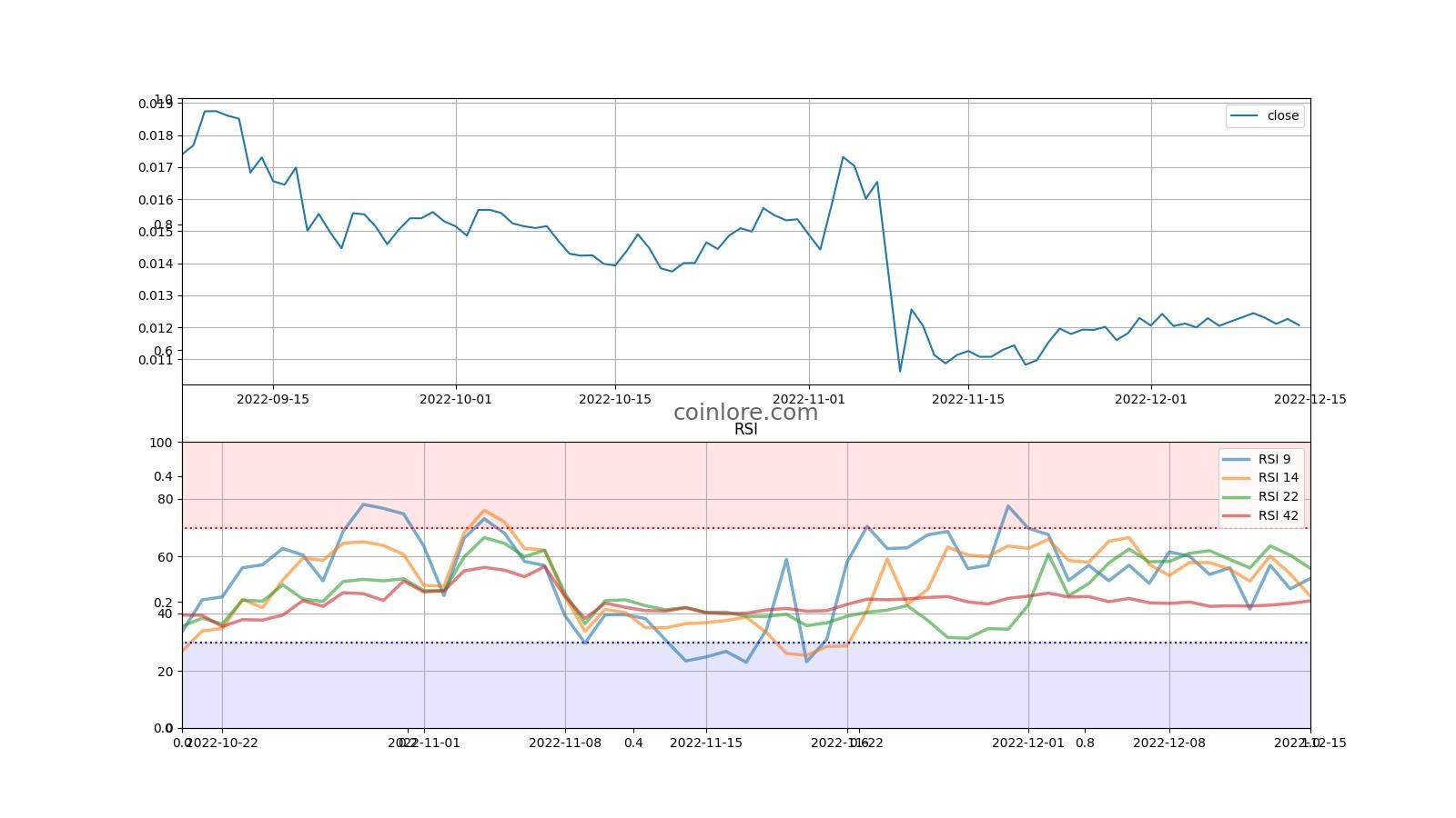 Celer Network RSI indicator