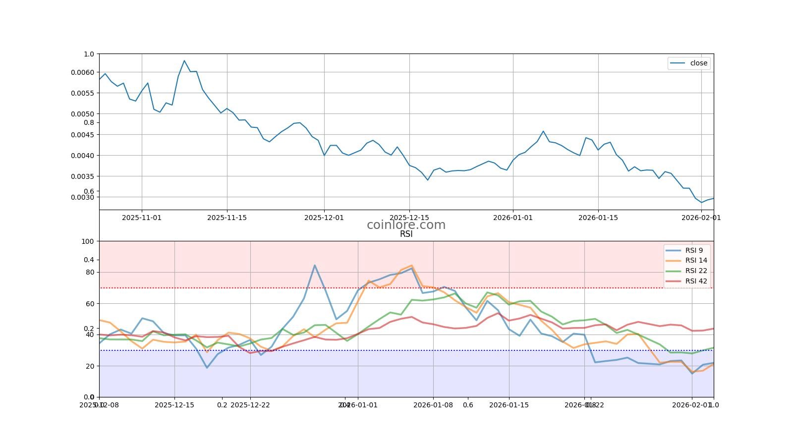 Celer Network RSI indicator