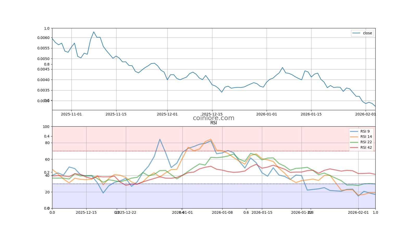 Celer Network RSI indicator