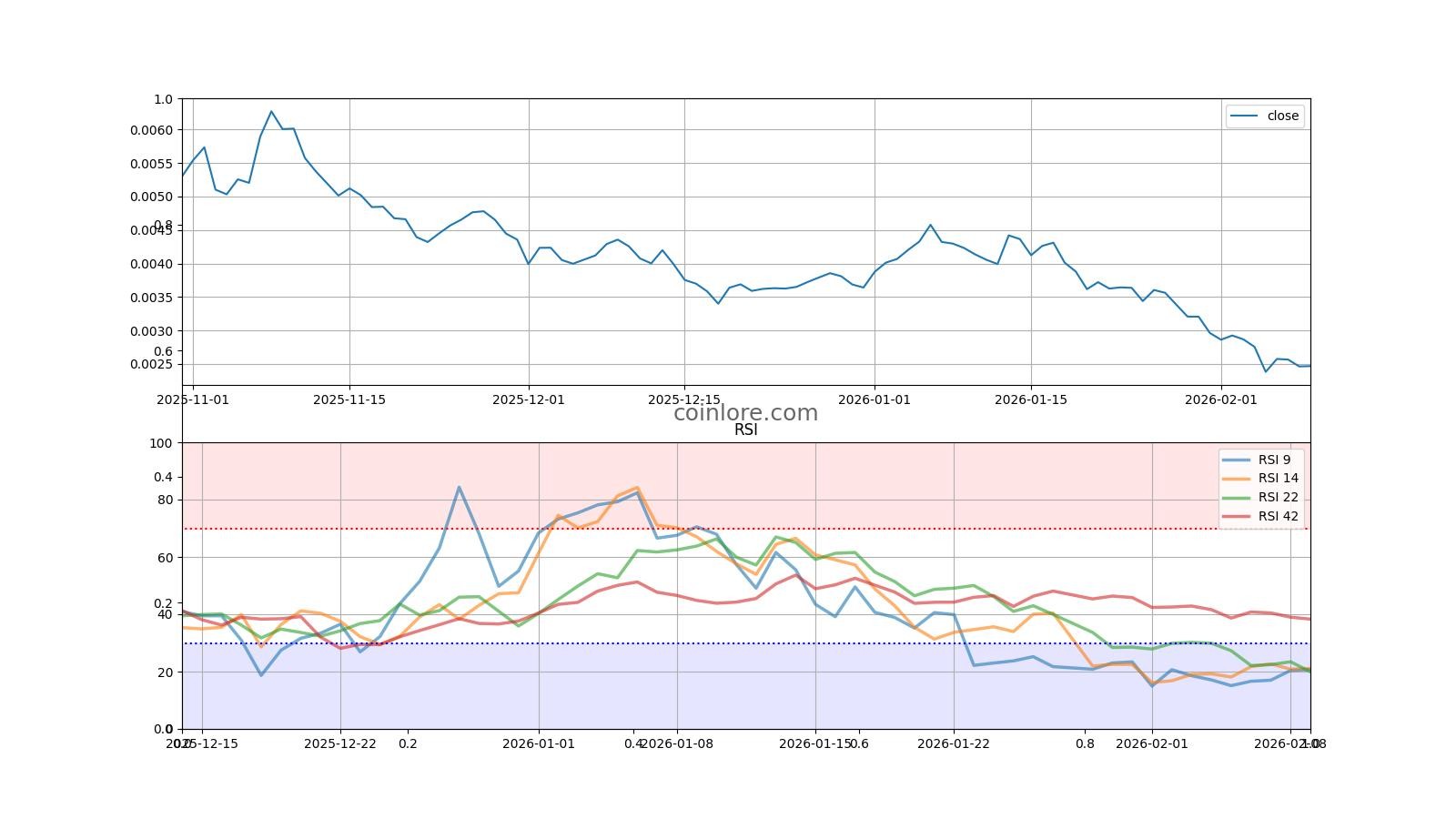 Celer Network RSI indicator