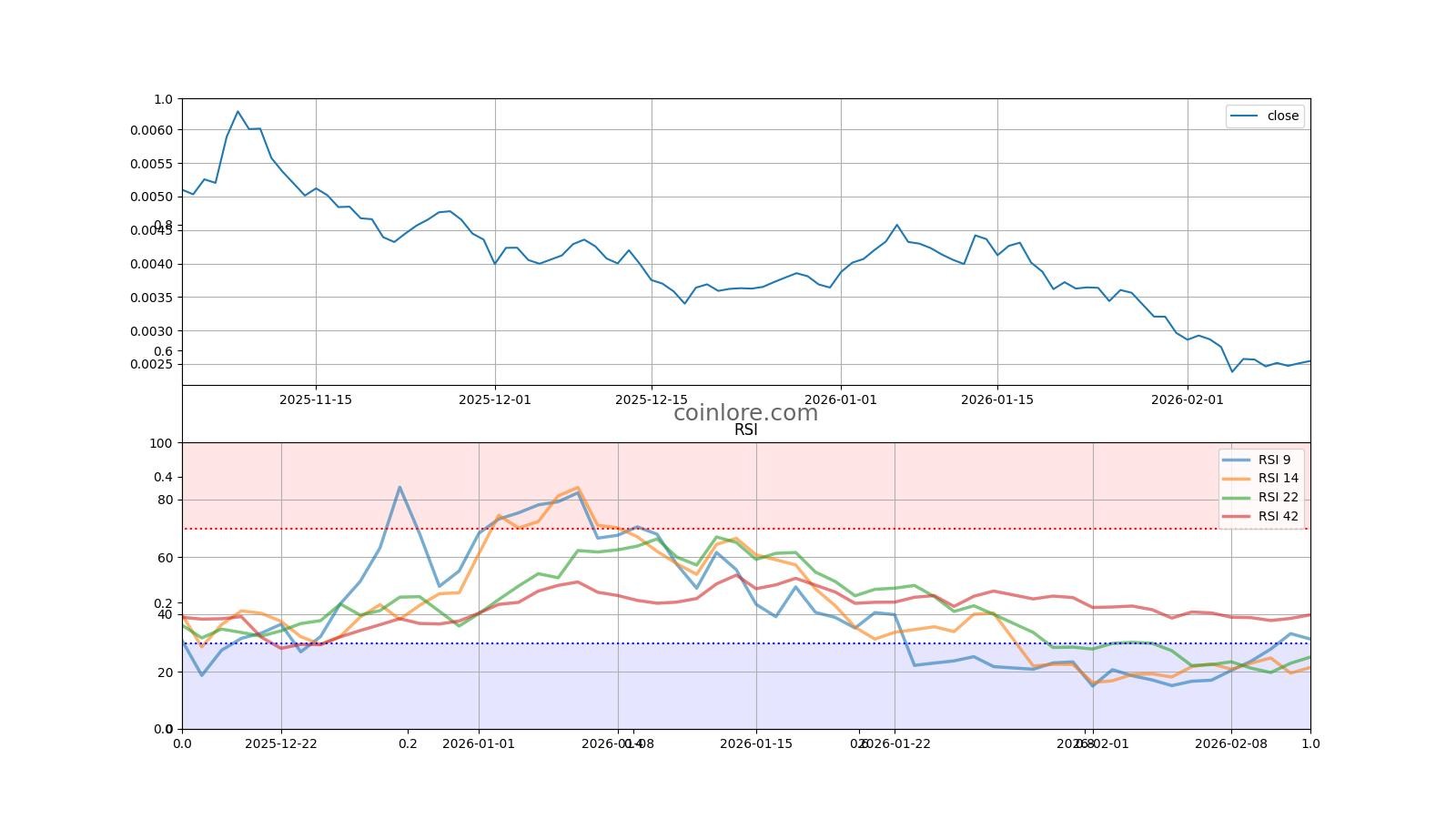 Celer Network RSI indicator