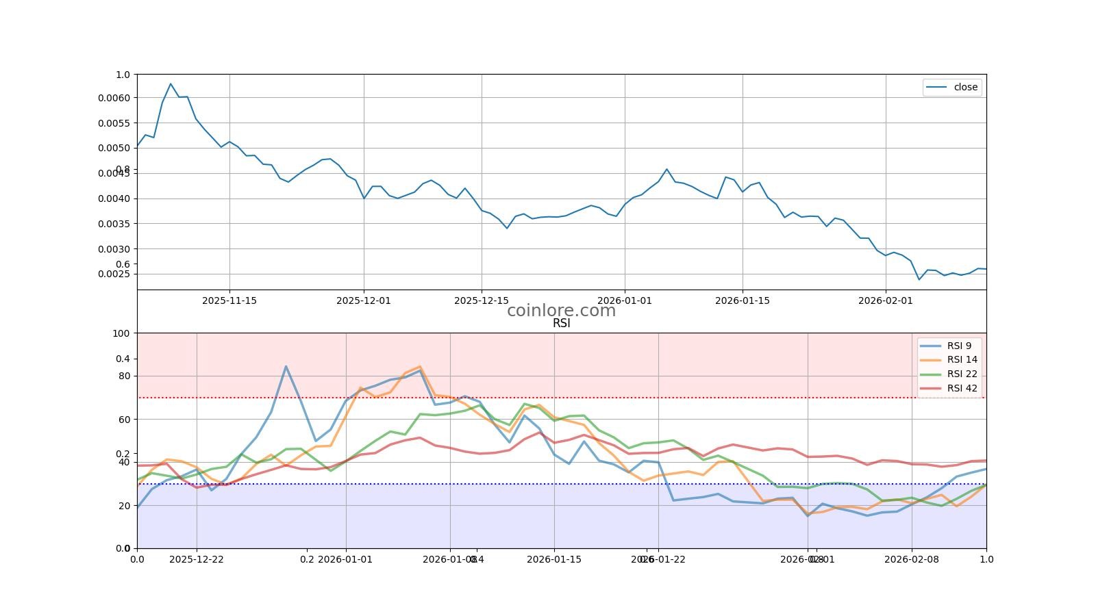 Celer Network RSI indicator