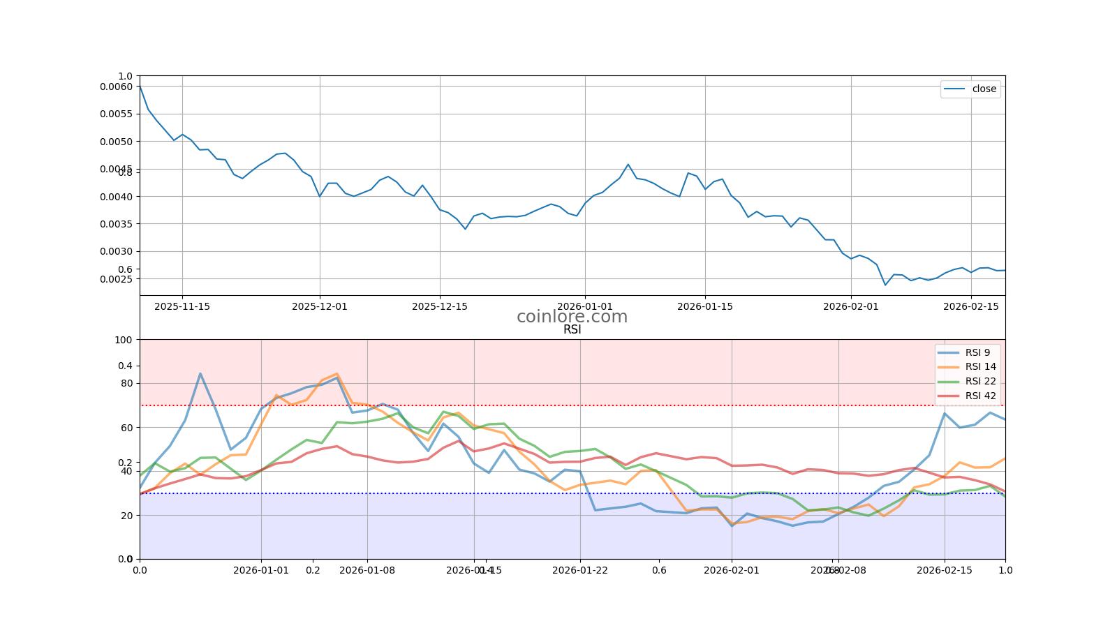 Celer Network RSI indicator