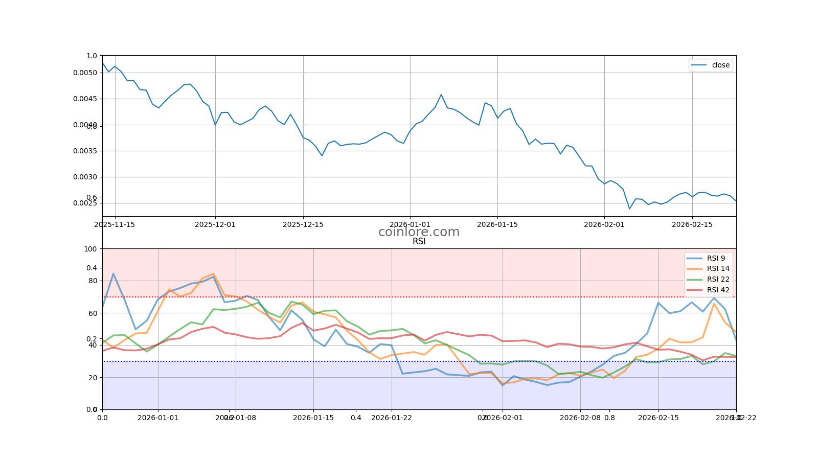 Celer Network RSI indicator