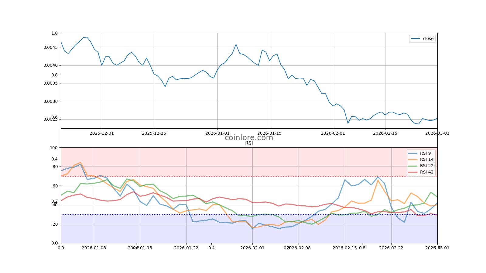 Celer Network RSI indicator