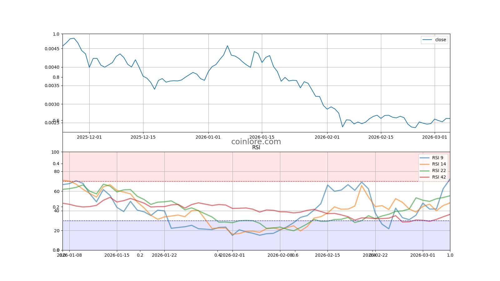 Celer Network RSI indicator