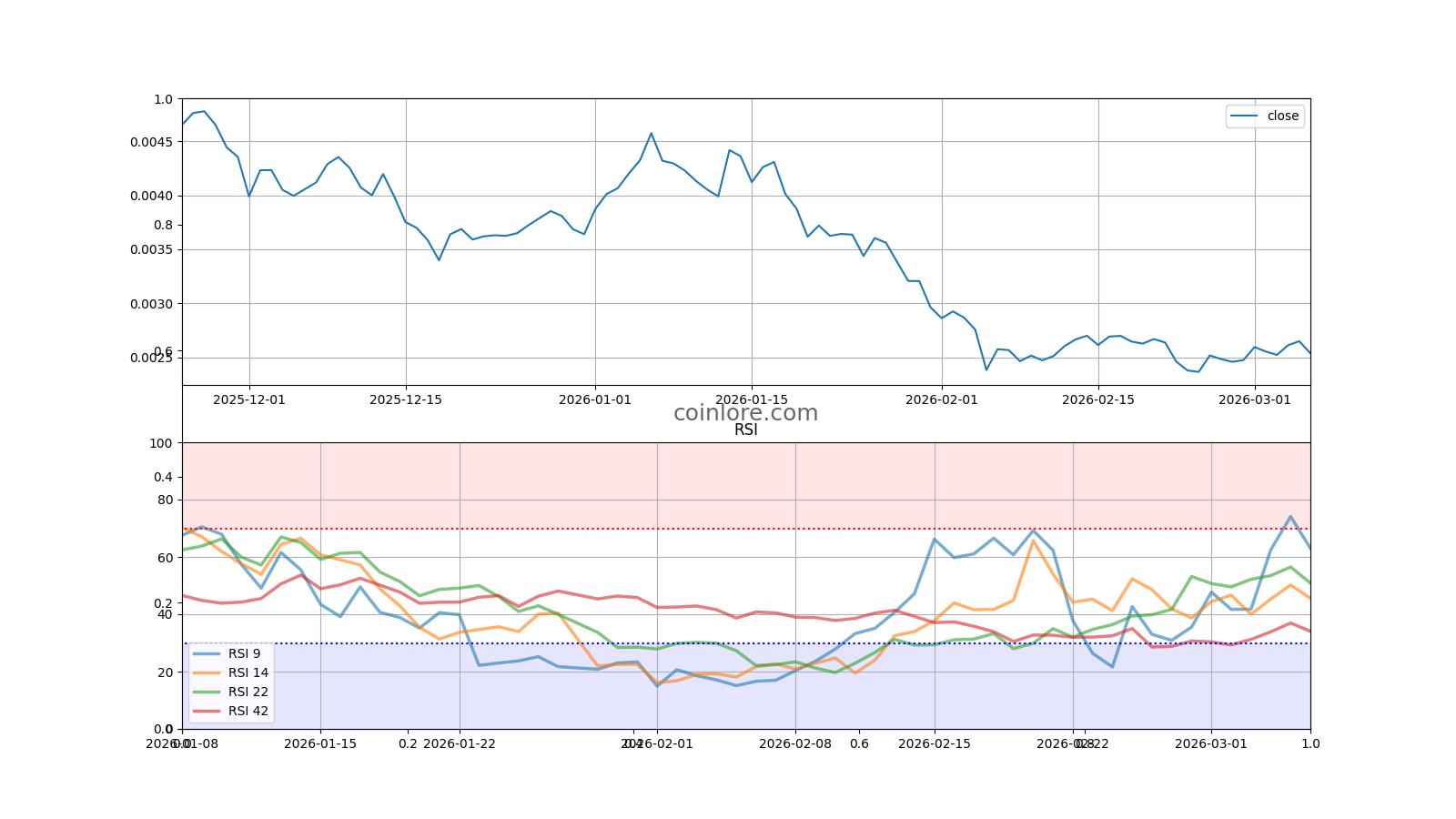 Celer Network RSI indicator