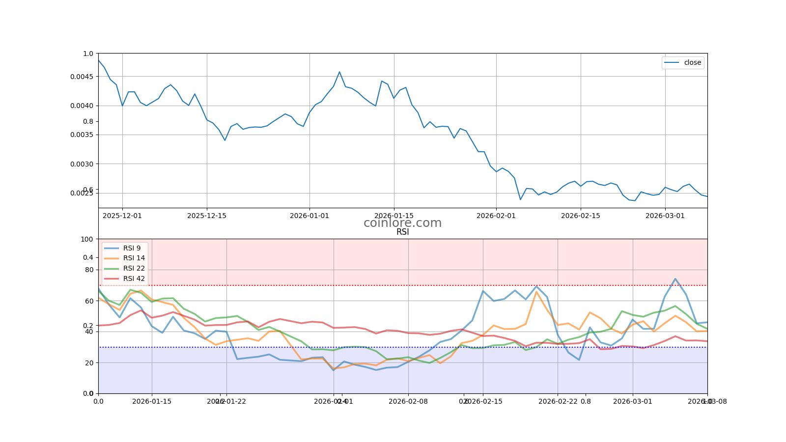 Celer Network RSI indicator