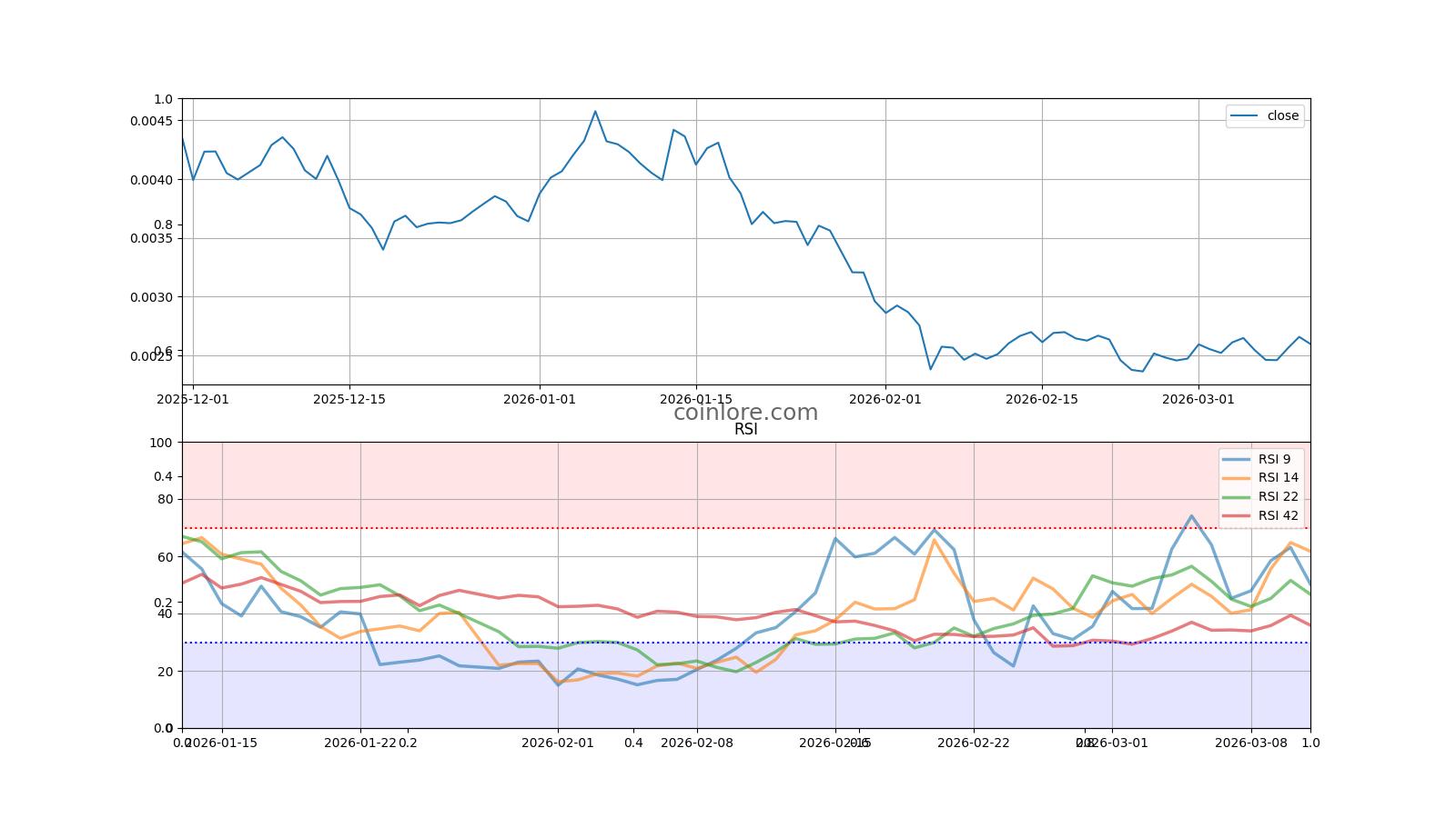 Celer Network RSI indicator