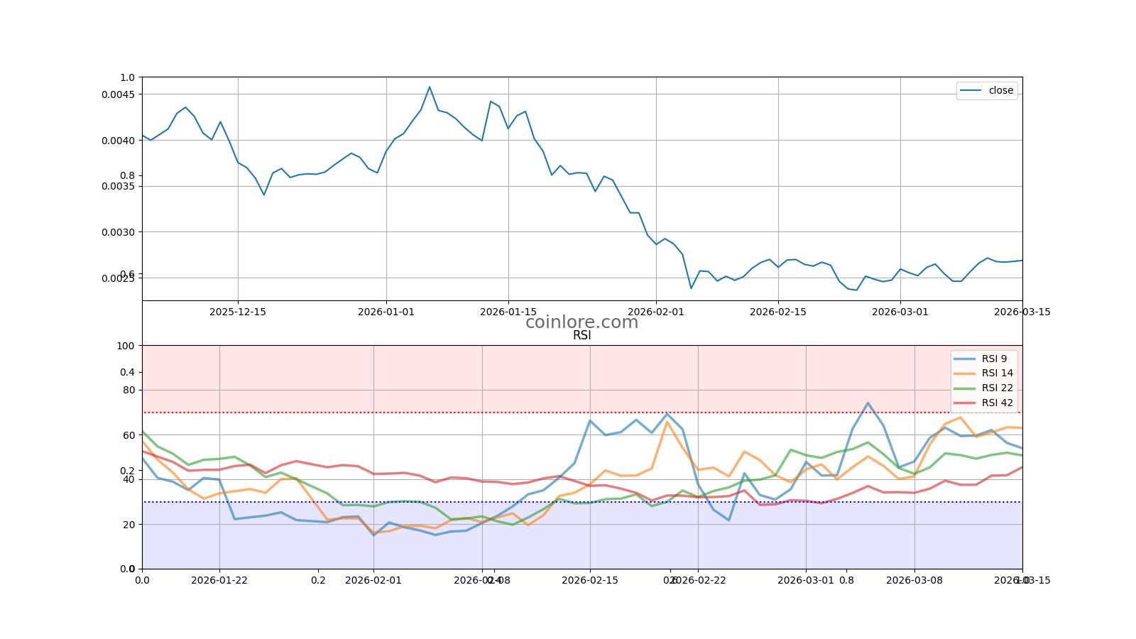 Celer Network RSI indicator
