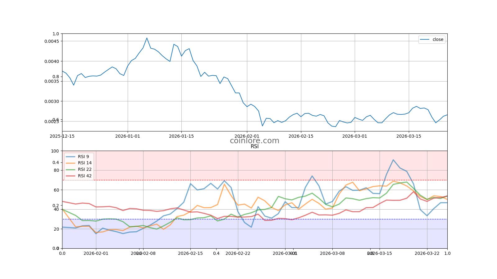 Celer Network RSI indicator