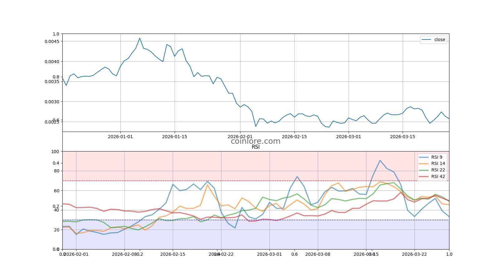 Celer Network RSI indicator