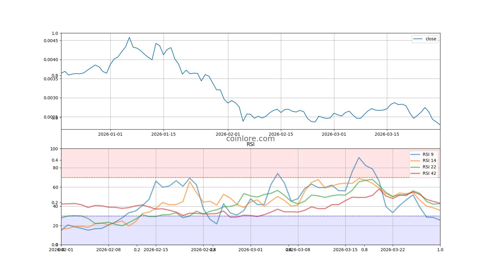 Celer Network RSI indicator