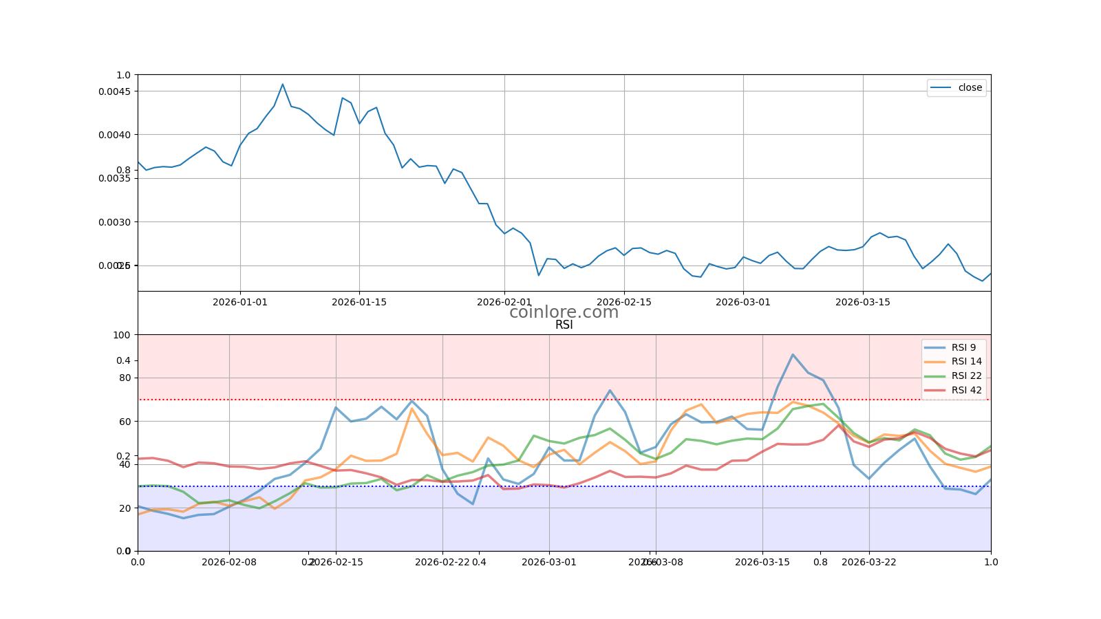 Celer Network RSI indicator