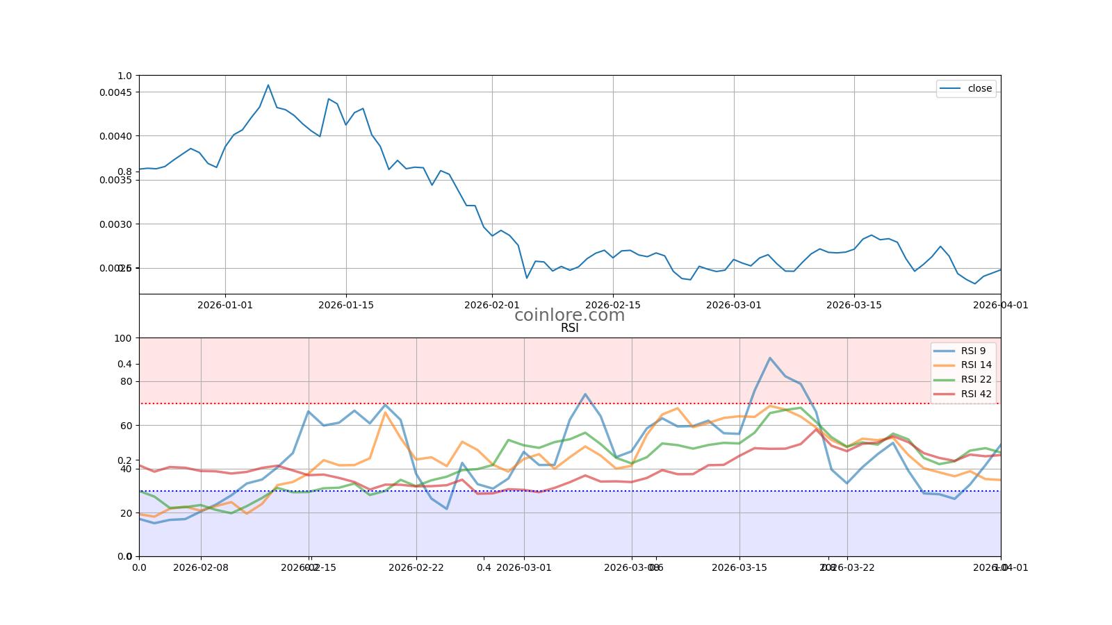 Celer Network RSI indicator