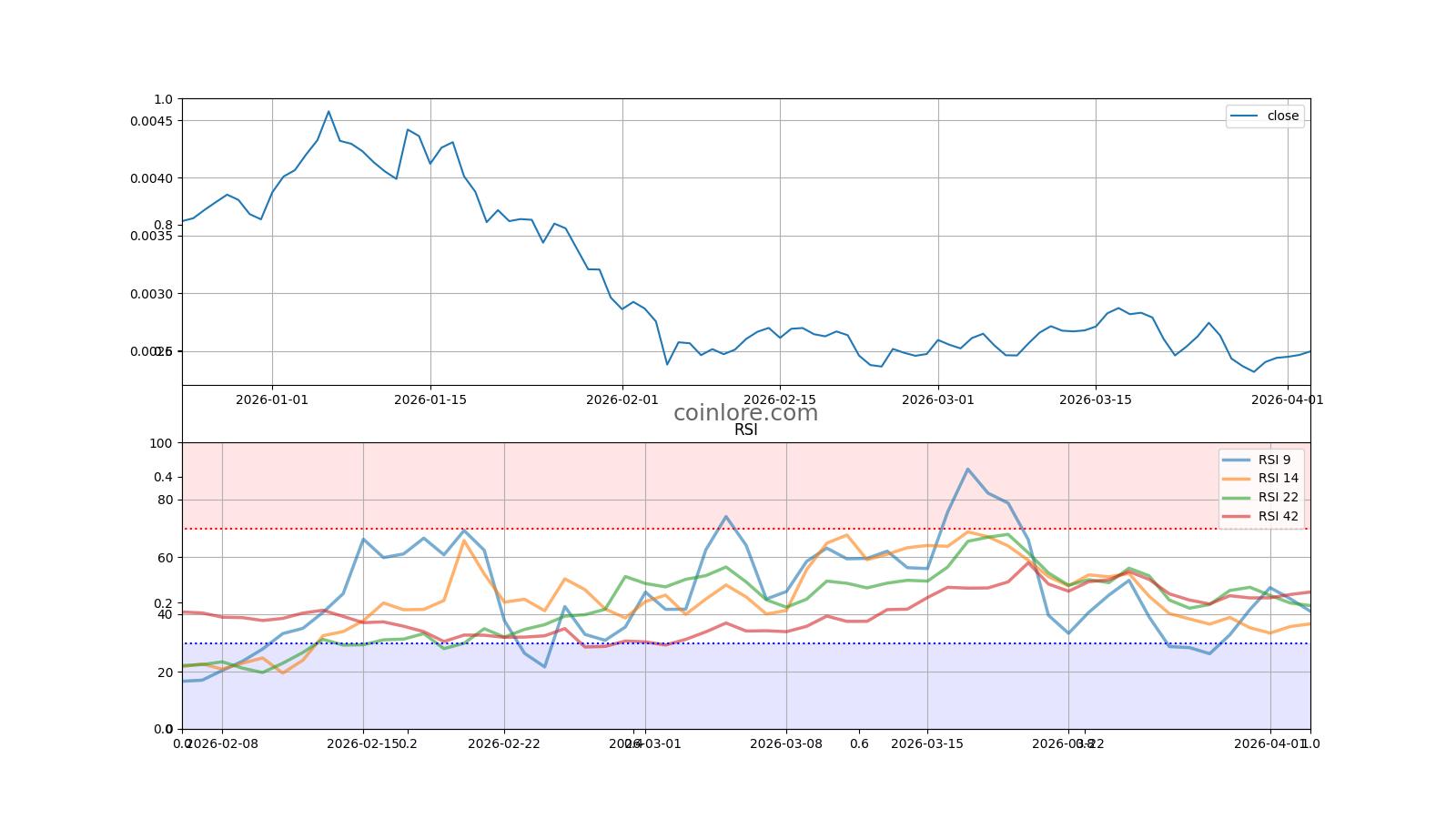Celer Network RSI indicator