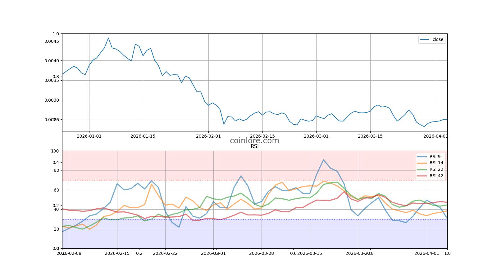 Celer Network RSI indicator
