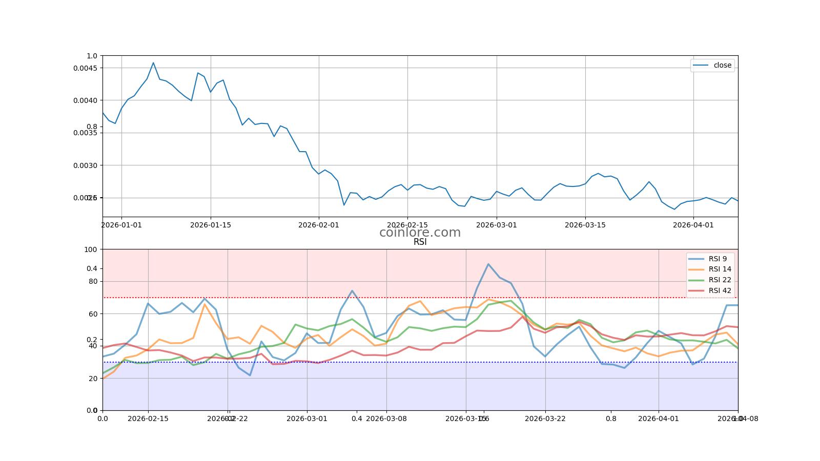 Celer Network RSI indicator