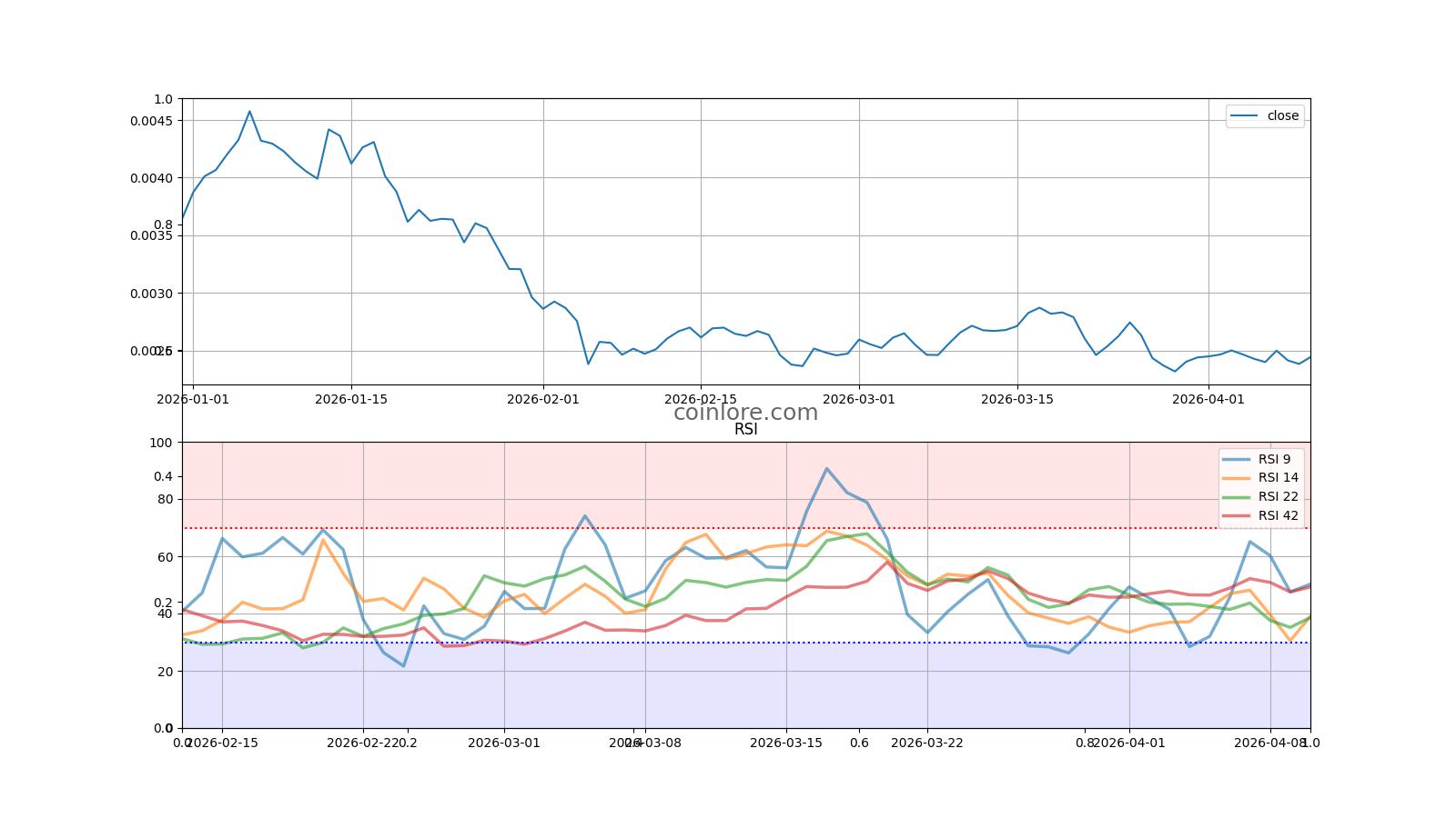 Celer Network RSI indicator
