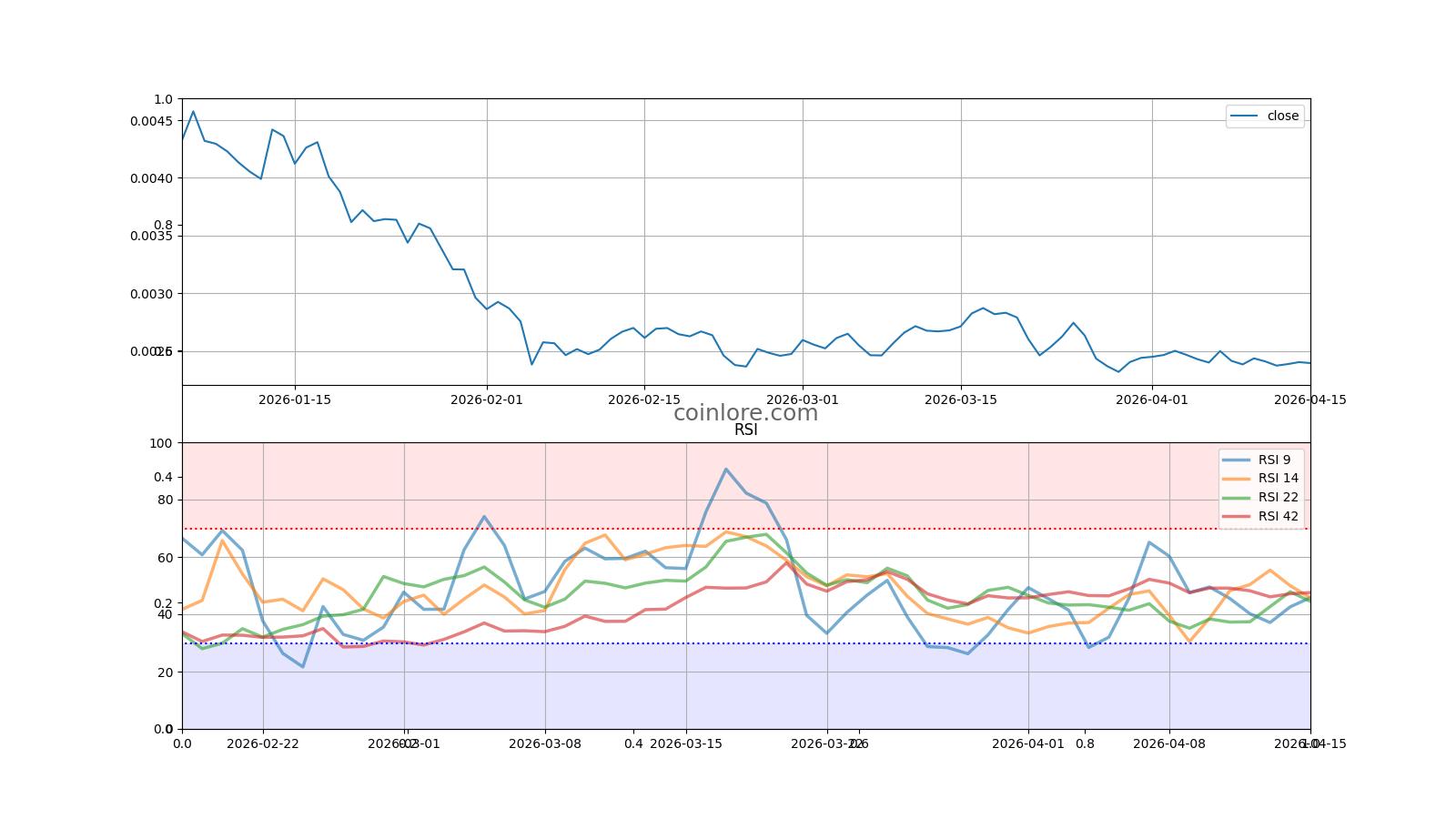 Celer Network RSI indicator