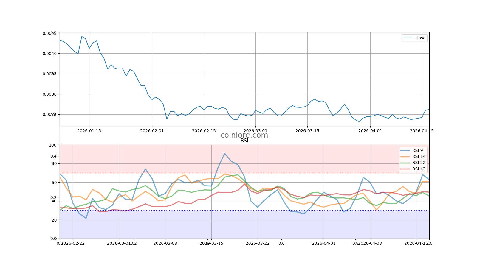 Celer Network RSI indicator
