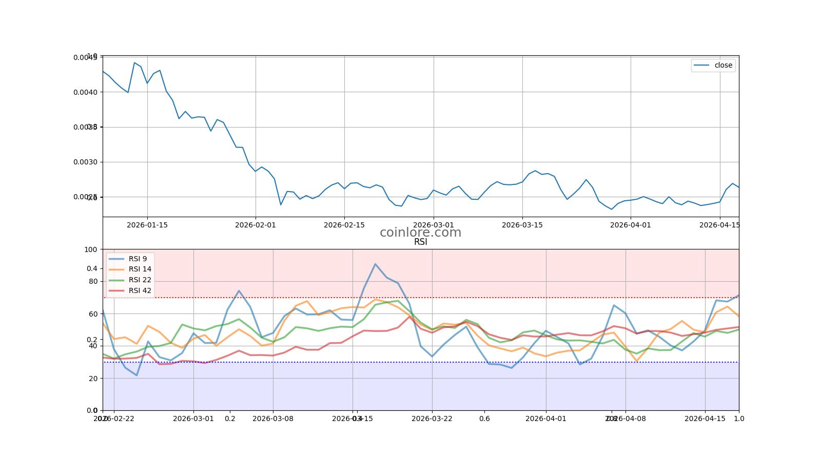 Celer Network RSI indicator