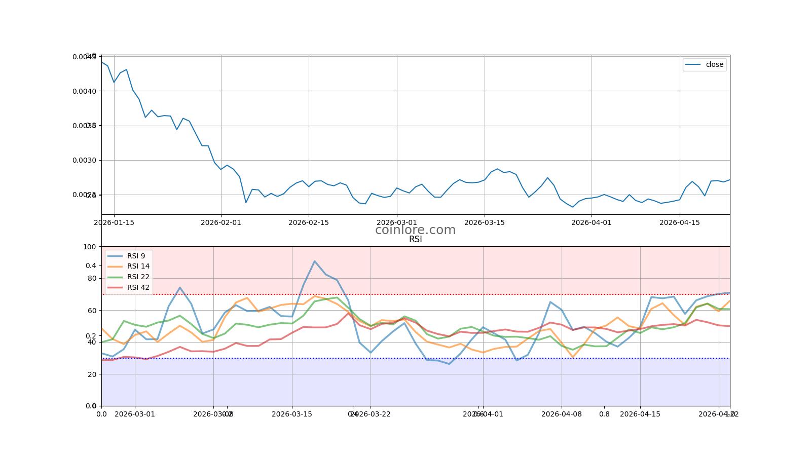 Celer Network RSI indicator
