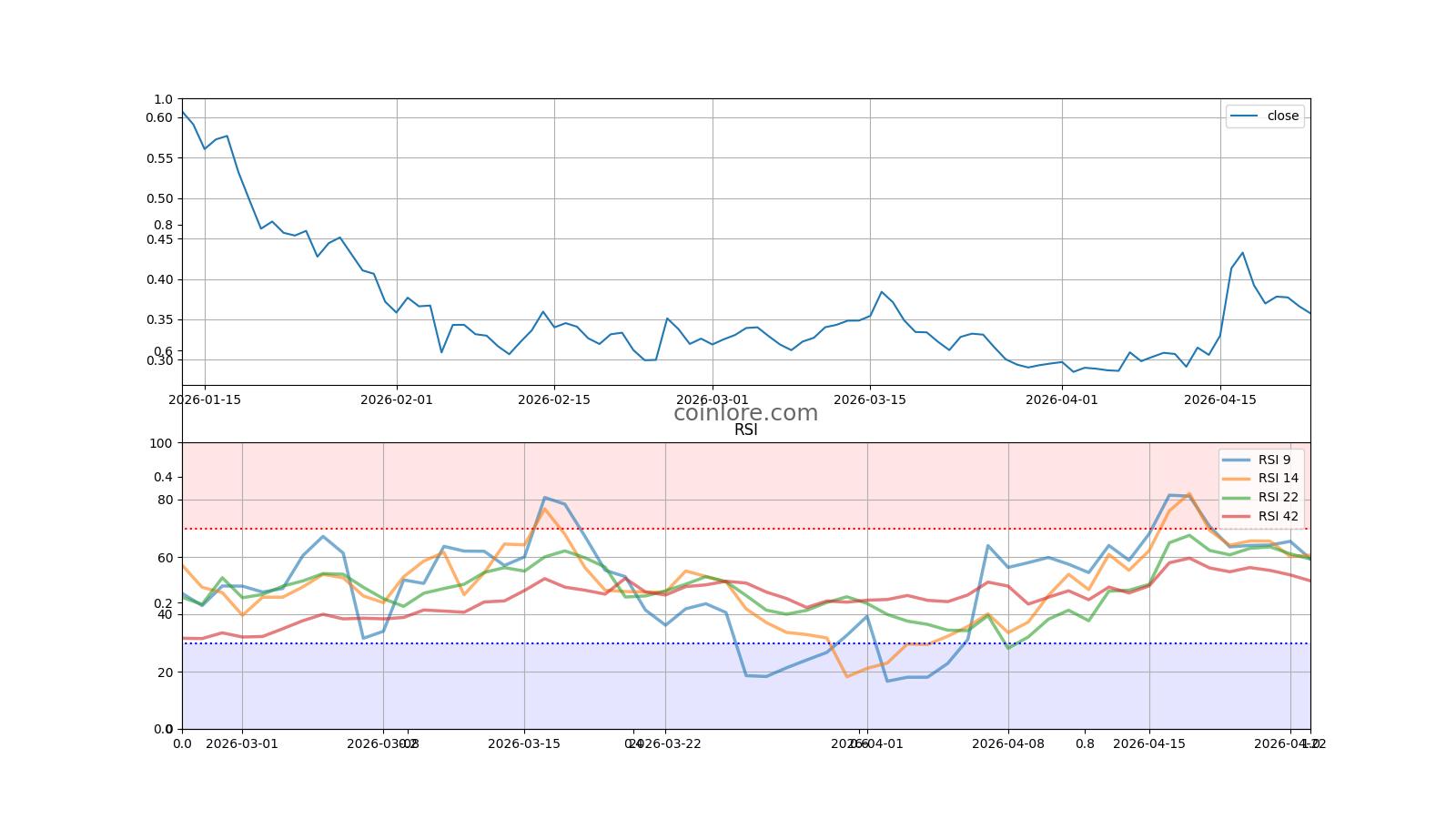 Celestia RSI indicator