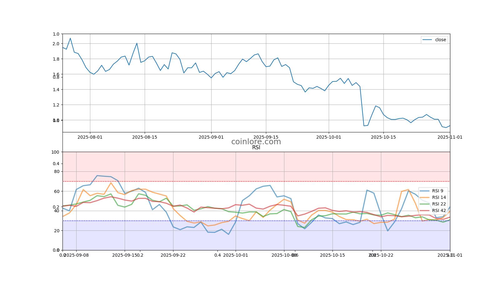 Celestia RSI indicator