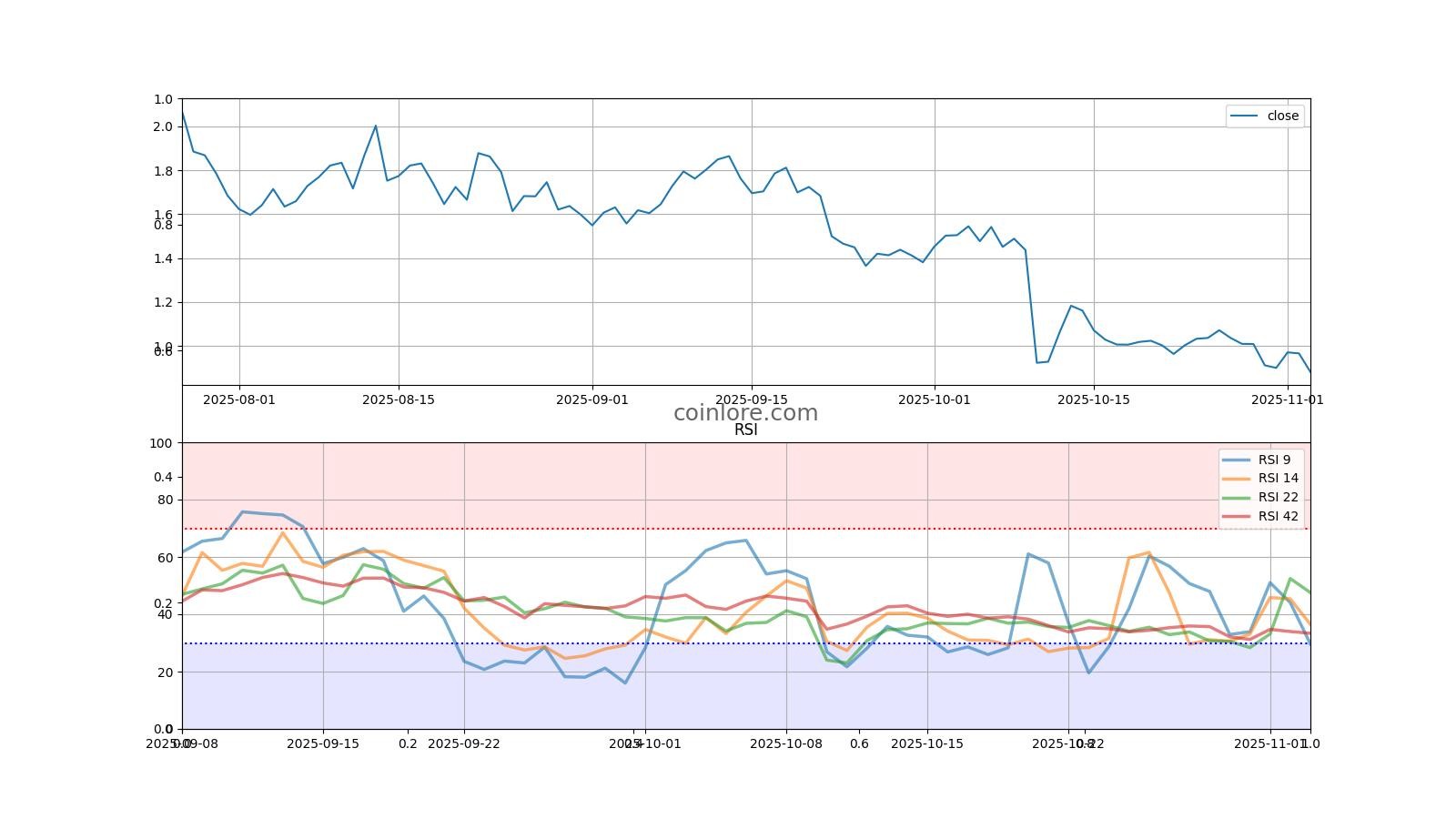 Celestia RSI indicator