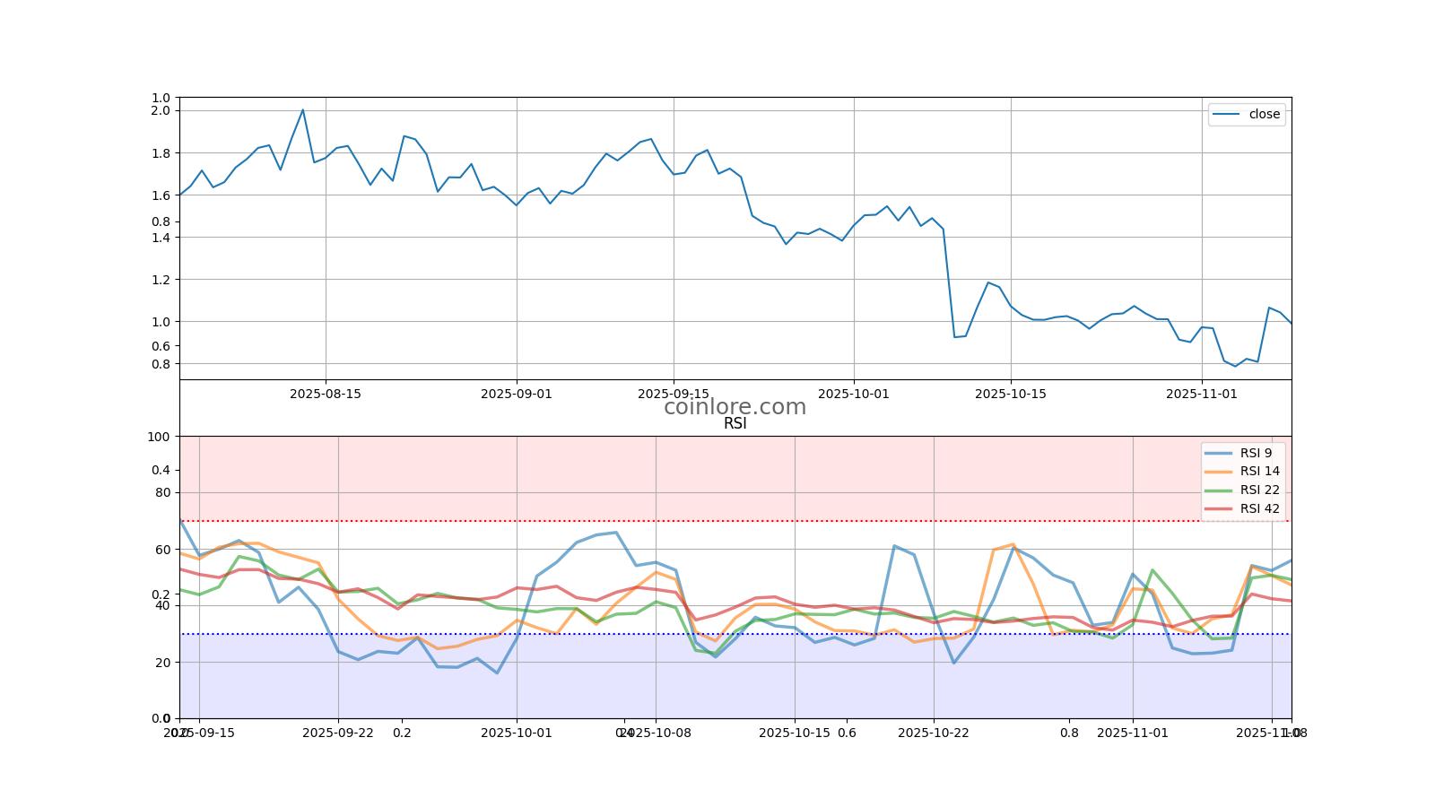 Celestia RSI indicator