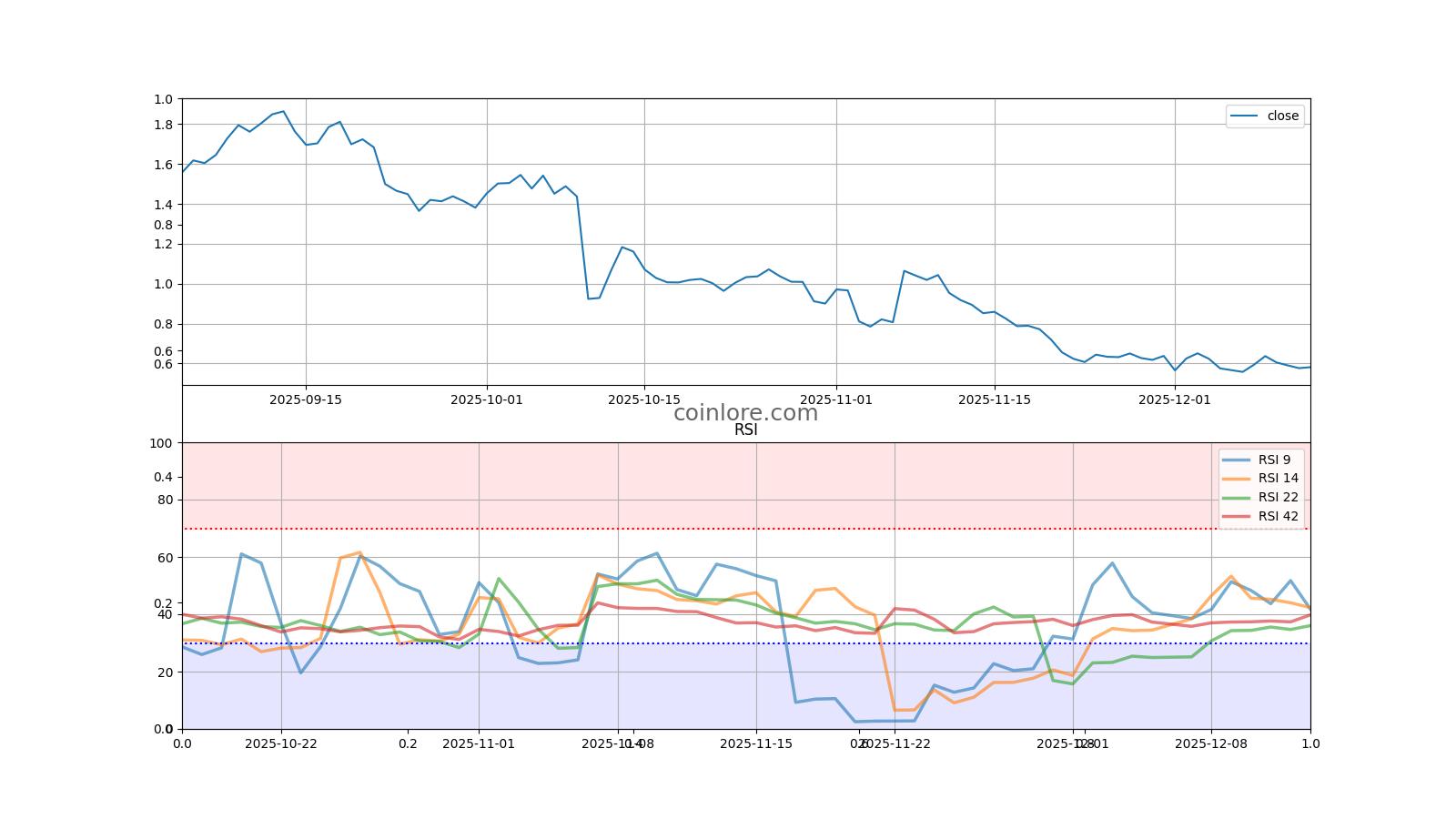 Celestia RSI indicator