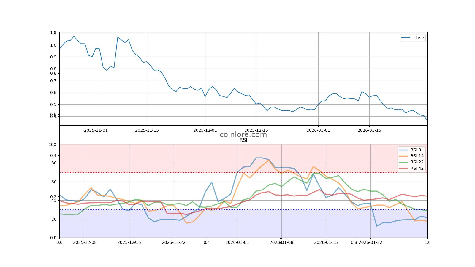 Celestia RSI indicator