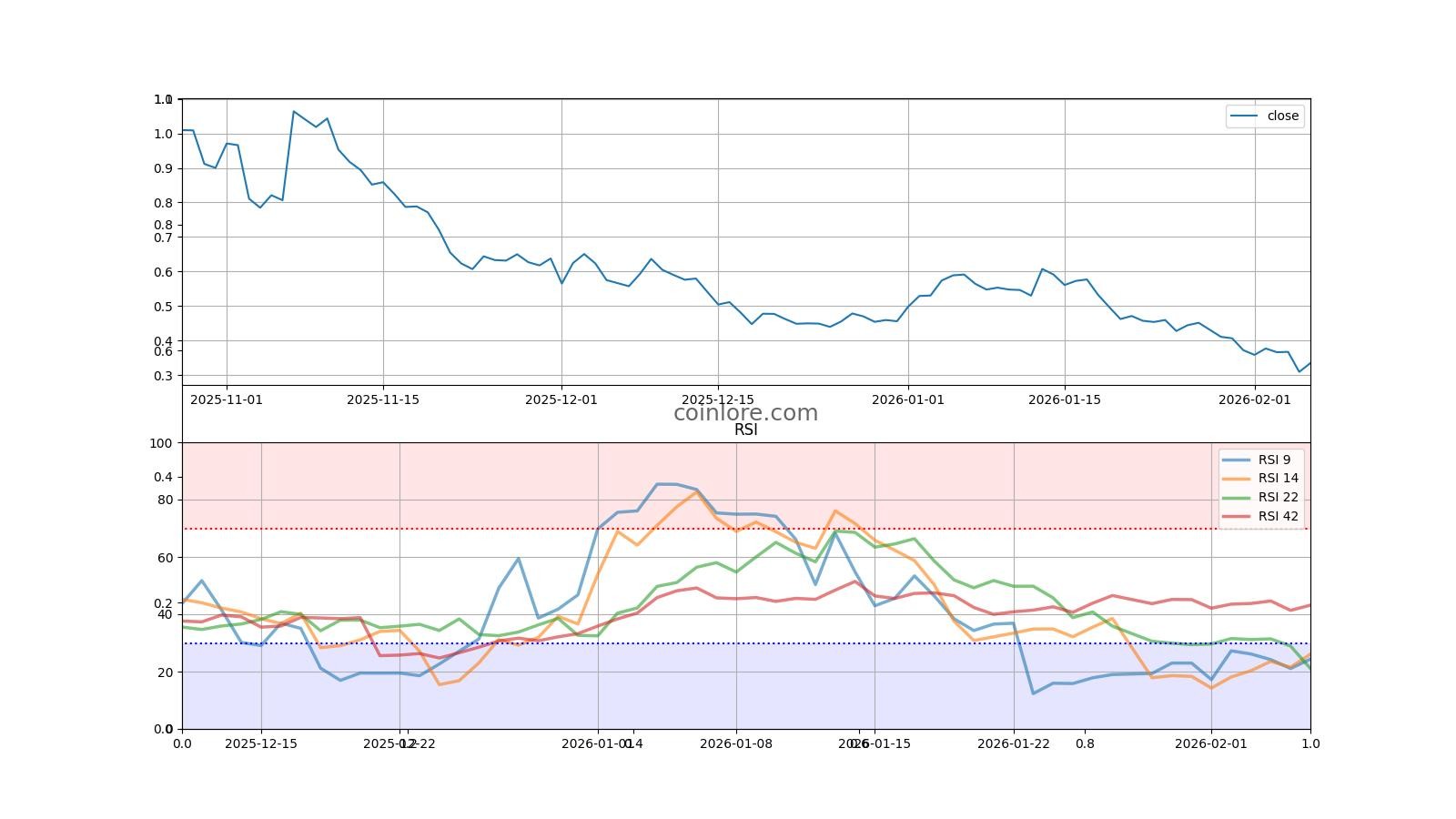 Celestia RSI indicator