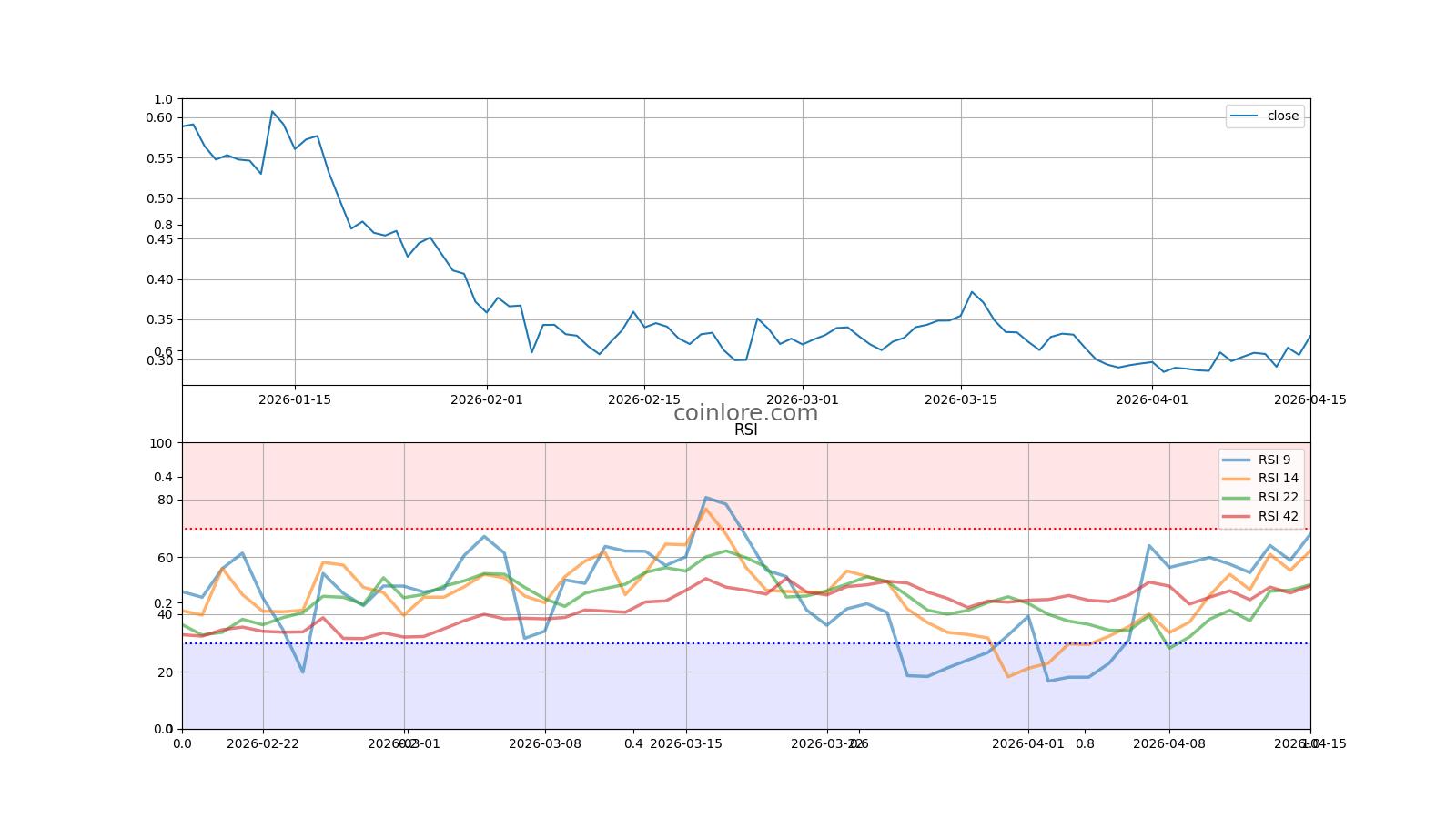 Celestia RSI indicator