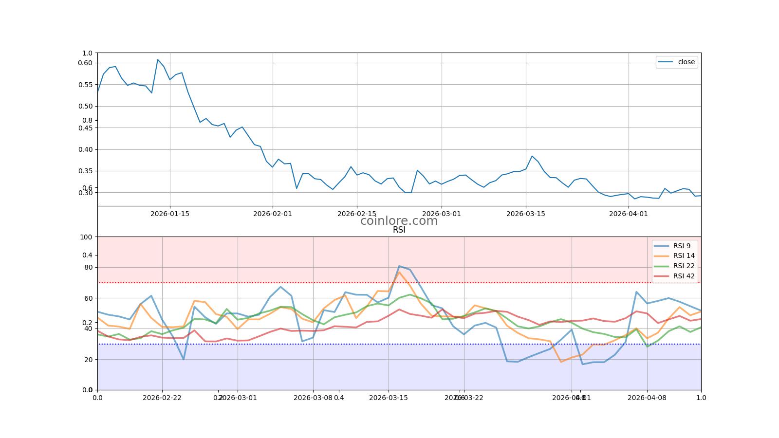 Celestia RSI indicator