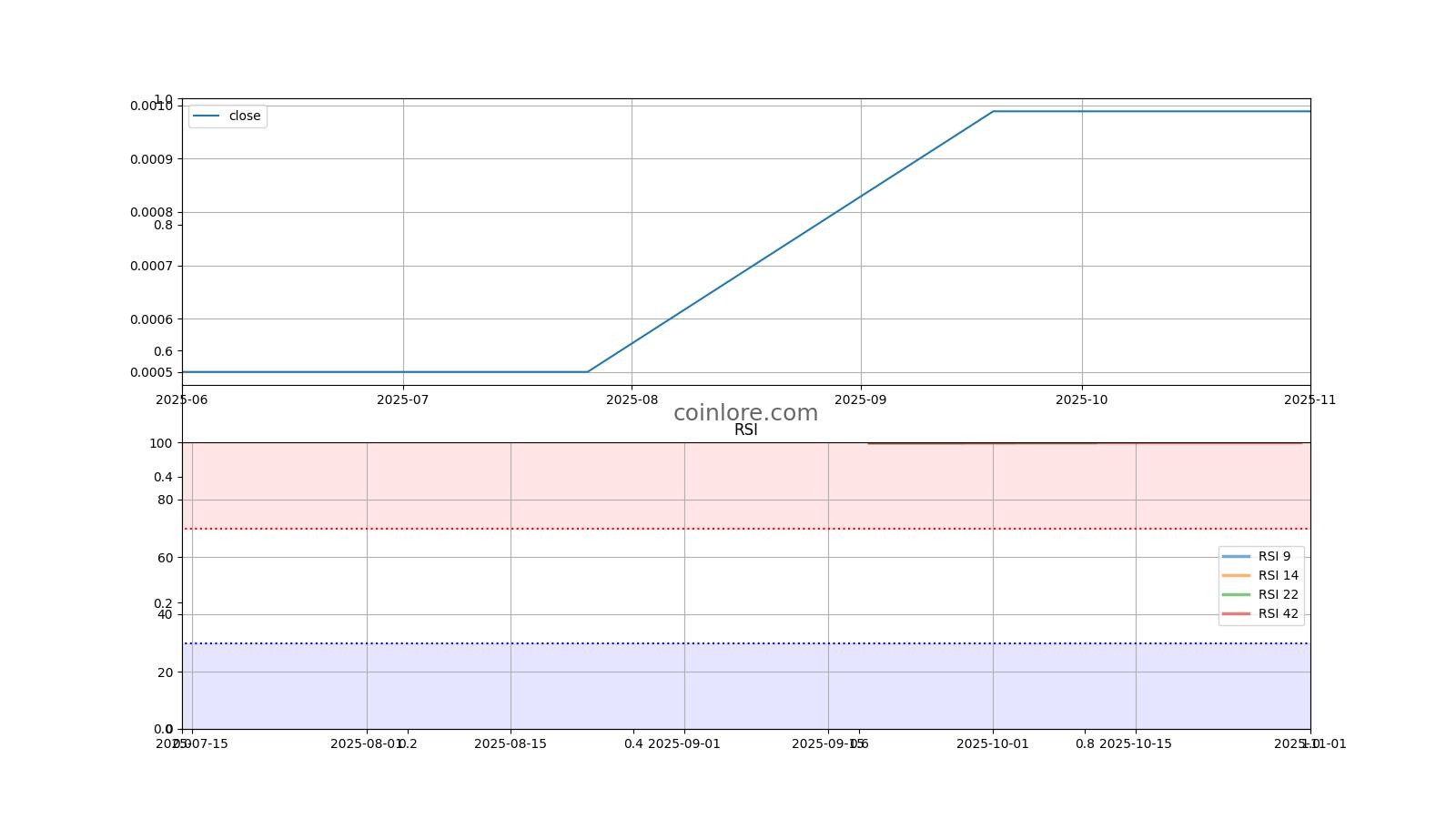 Celestial RSI indicator