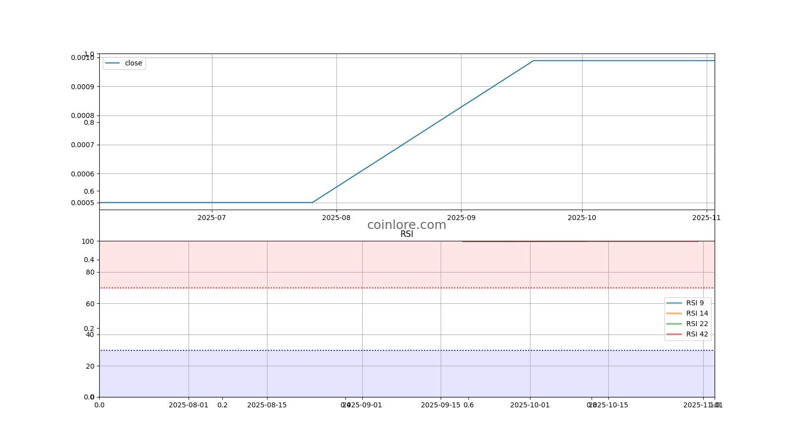 Celestial RSI indicator