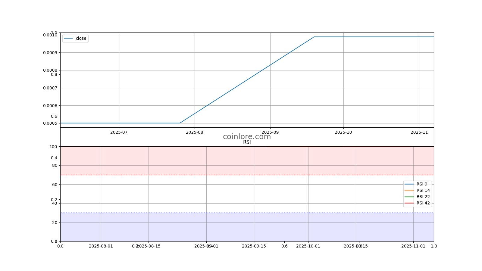Celestial RSI indicator