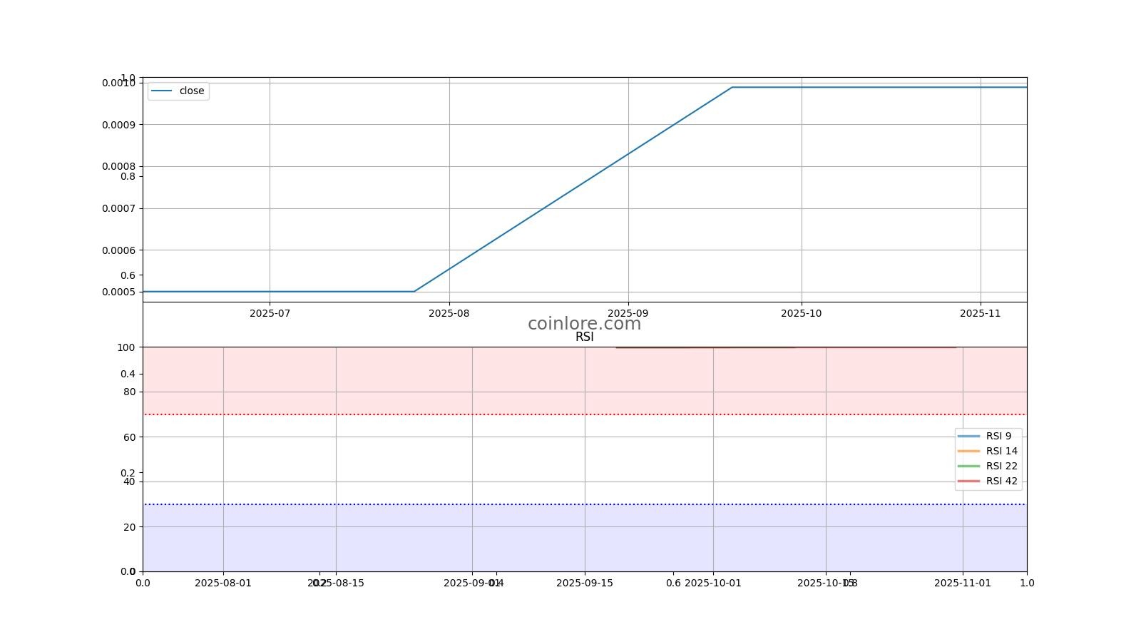 Celestial RSI indicator
