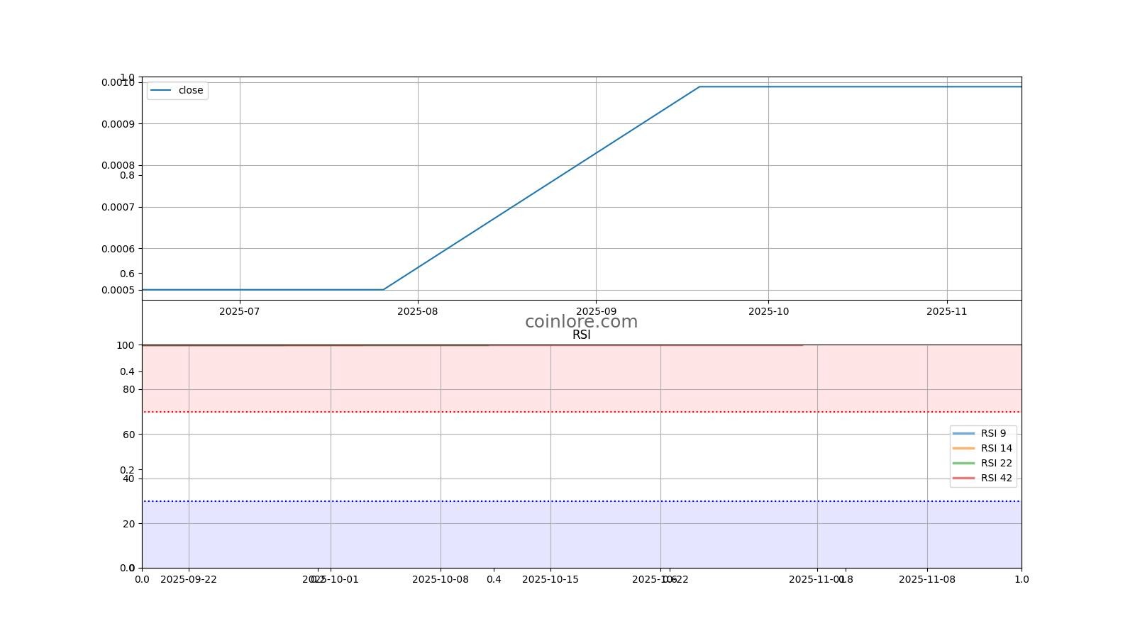 Celestial RSI indicator